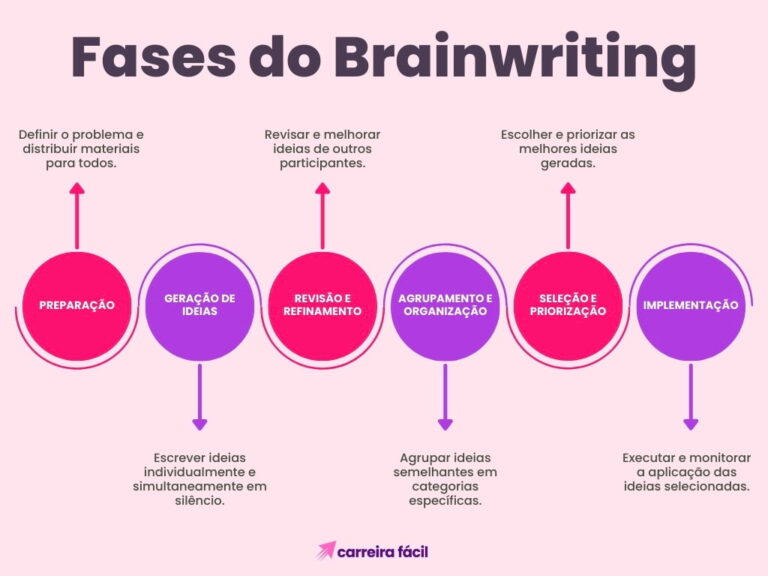 Brainwriting: Entenda o que é e como aplicar